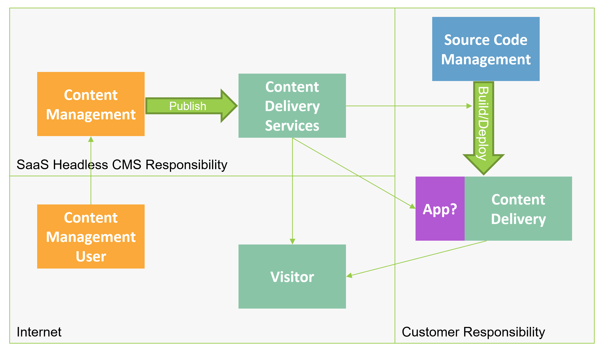 Three Major Phases for Data Access in Headless Content Management ...