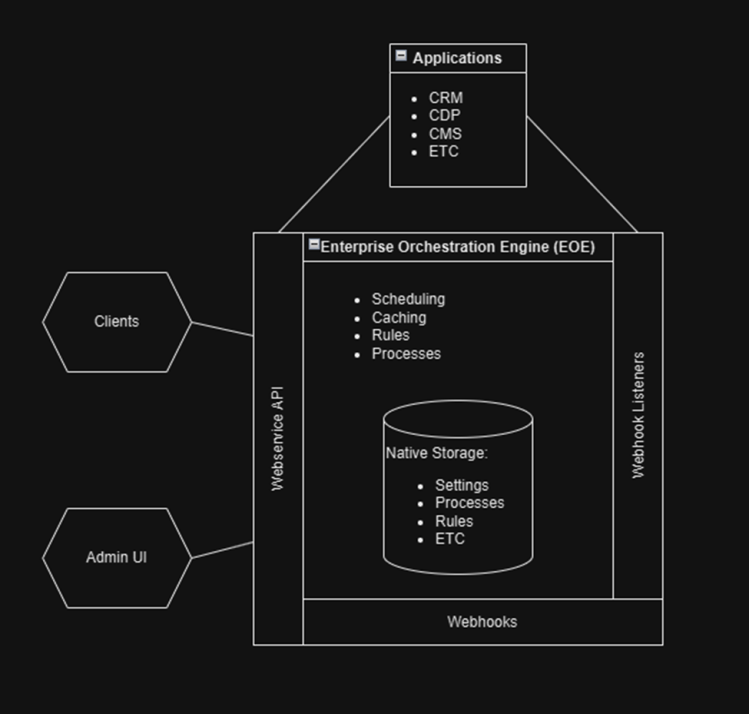 -What Is an Enterprise Orchestration Engine (EOE)? – deliverystack.net