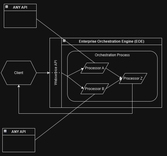 What Is an Orchestration Process? – Deliverystack.net