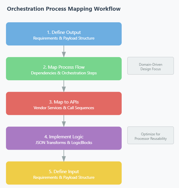 Mapping Out Orchestration Processes with the Orchex Enterprise ...