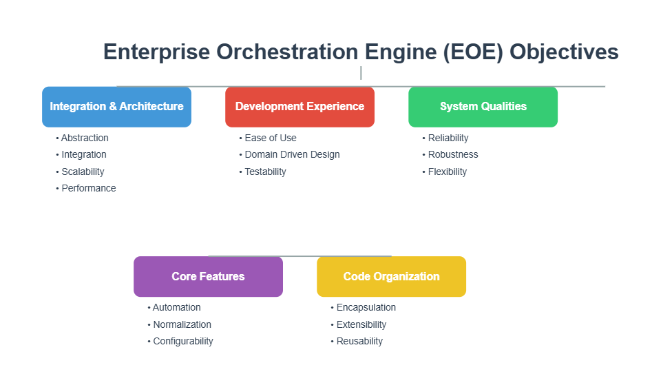 Orchex Enterprise Orchestration Engine Objectives – Deliverystack.net